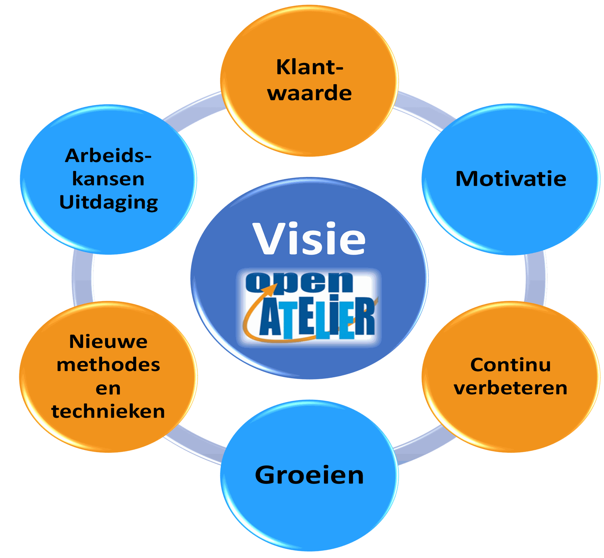 Missie - visie - kernwaarden | Noord-Limburgs Open Atelier